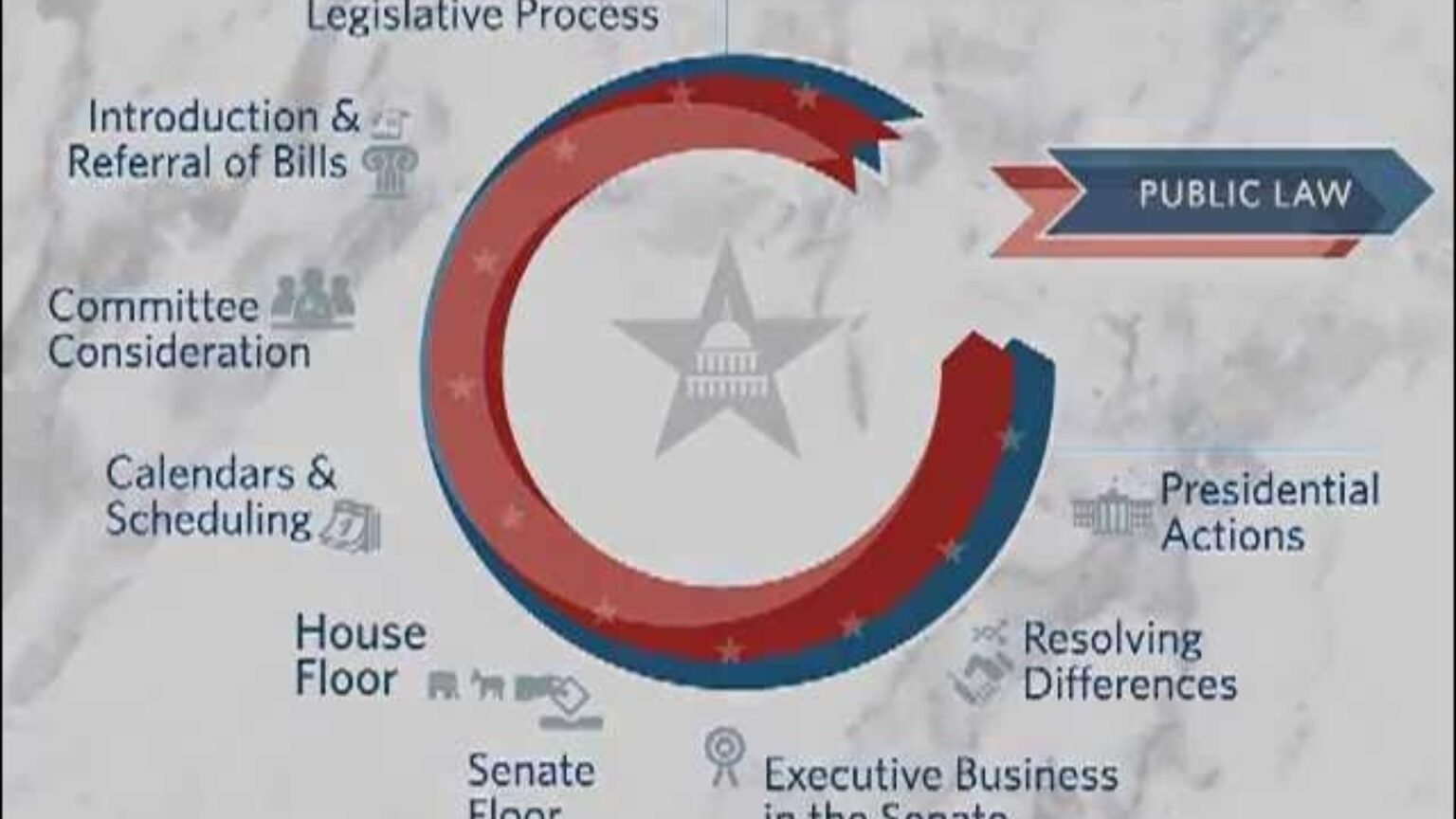 Ways of Understanding the Legislative Process in Congress